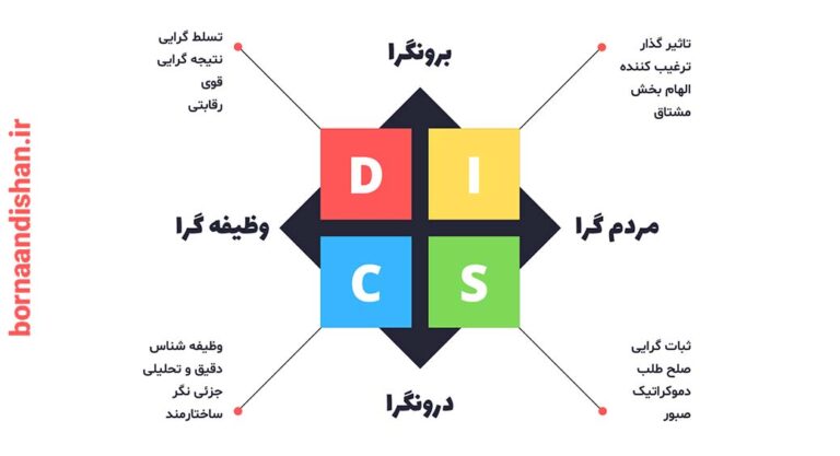 تست رفتارشناسی دیسک DISC با تفسیر کامل | برنا اندیشان